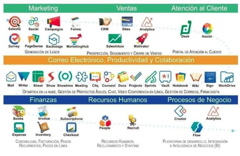 Alcances de Zoho One - Novazys